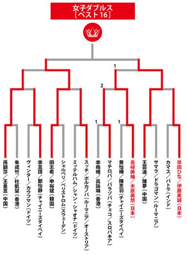世界卓球2023 結果速報と組み合わせトーナメント表(男子と女子)in個人戦ダーバン大会 | 卓球情報屋