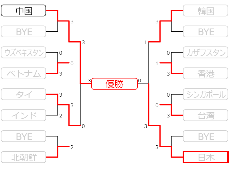 卓球 アジア競技大会2023 結果速報と組み合わせトーナメント表(男子と女子)in中国杭州 | 卓球情報屋