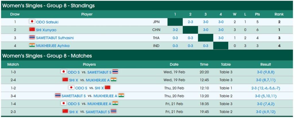 卓球 アジアカップ2025 結果速報と組み合わせトーナメント表(男子と女子)～第34回ITTF-ATTU～ | 卓球情報屋